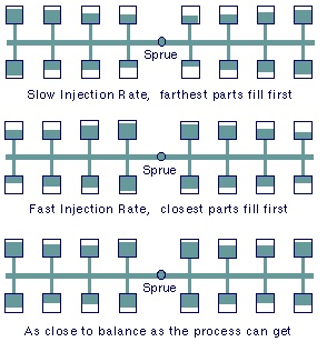Chapter 15,Runner balancing(Textbook for plastic injection mold design ...