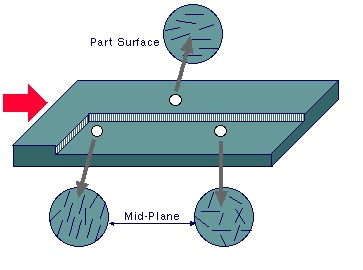 Chapter 3,Melt-Front Area and Melt-Front Velocity(Textbook for plastic ...