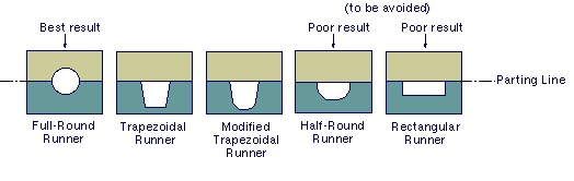 Chapter 12,Designing runner cross sections(Textbook for plastic ...